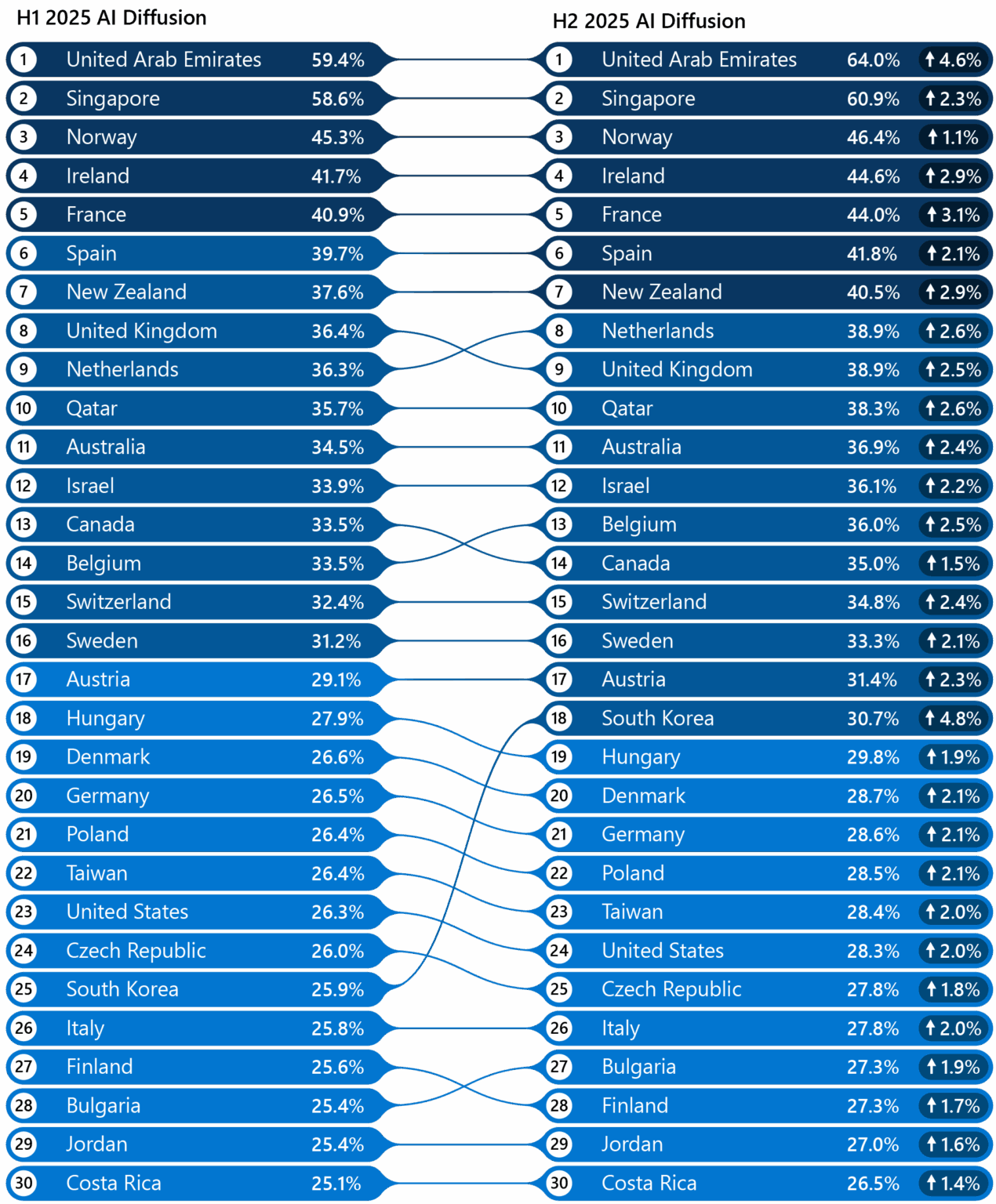 La France championne mondiale de l'intelligence artificielle